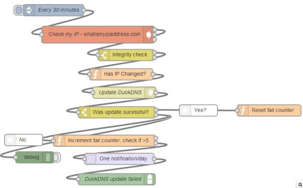 Duck DNS updater in Node-RED – Martin's corner on the web