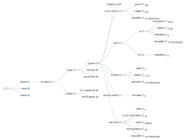 MQTT topic tree structure improvements – Martin's corner on the web