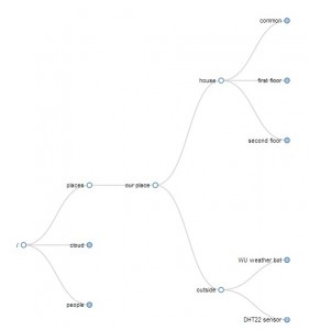 MQTT topic tree structure improvements – Martin's corner on the web