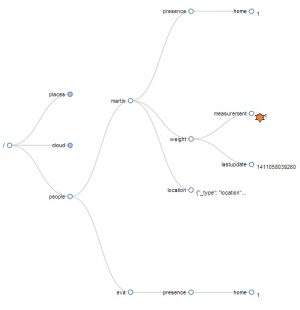 MQTT topic tree structure improvements – Martin's corner on the web