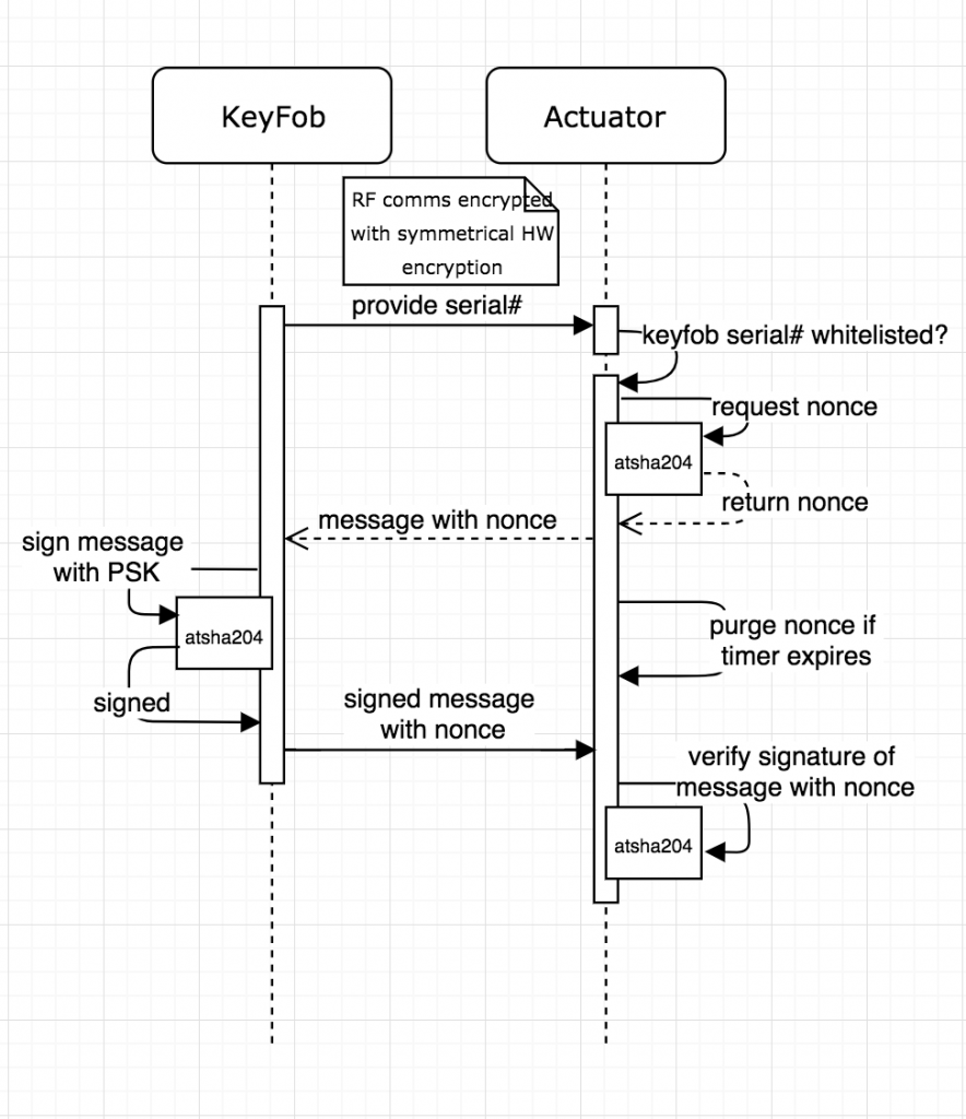 High security key fob project – Martin's corner on the web